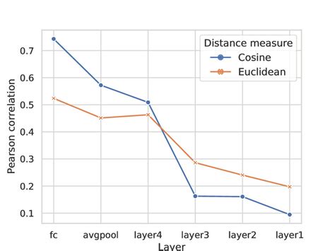 Cosine Similarities Between Embeddings Of Natural And Synthetic Ams