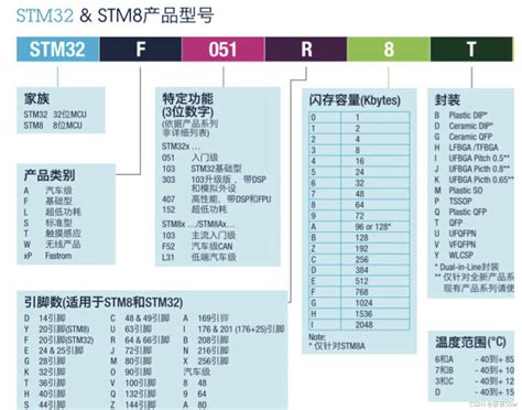 基于stm32f103c8t6的定时器详解（持续更新）stm32f103c8t6定时器 Csdn博客