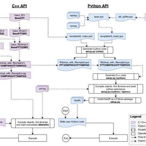 flowchart illustrating how the c and python api are built and used
