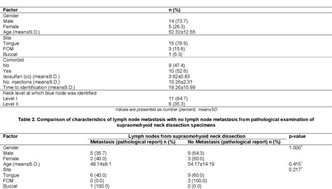Table 2 From Precise Intraoperative Lymph Node Identification By Isosulfan Blue Of Occult Neck