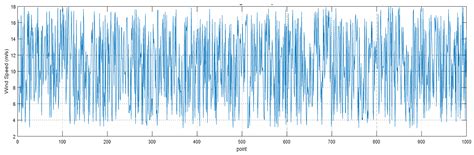 Performance Monitoring Of Wind Turbines Gearbox Utilising Artificial Neural Networks — Steps