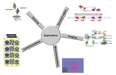 Diverse Applications Of Structured Light Beams Reprinted From Wang