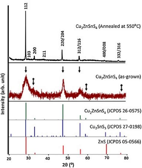 Powder Xrd Patterns Of As Grown And After Annealing Czts The Patterns