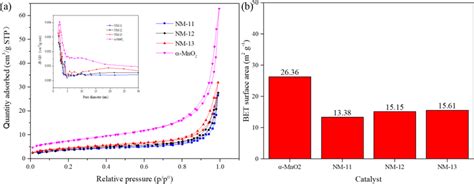 A N2 Adsorption Desorption Isotherm Of Three Nimn Bimetallic Oxides Download Scientific