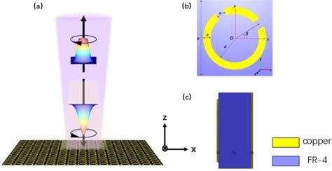 Figure 1 From A Broadband Vortex Beam Generation By Reflective Meta Surface Based On Metal
