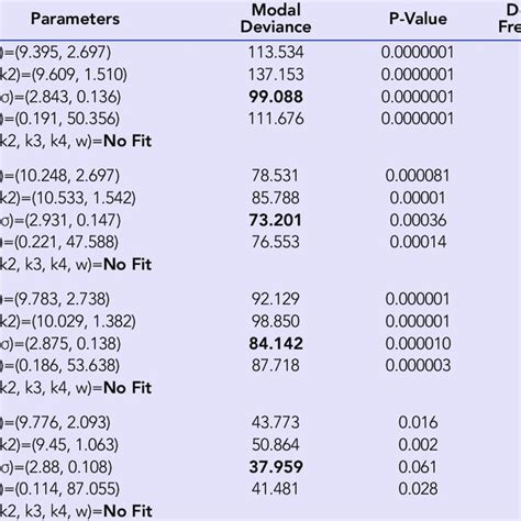 Selectivity Model Parameters According To Seasons Download
