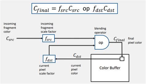 Opengl 10 Alpha Blending And Multi Texturing