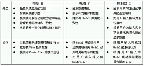 Mvc架构模式 设计模式 火龙果软件工程