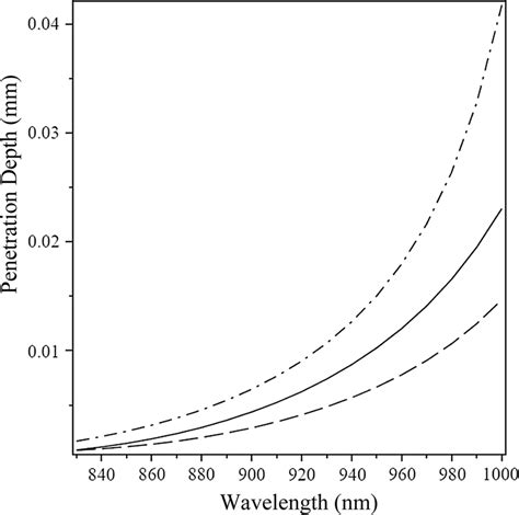 Penetration Depth Against Wavelength For Download Scientific Diagram