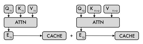 how to make inference fast by adding caching of key values · issue