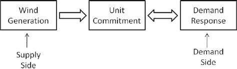 Figure 2 From Robust Unit Commitment Problem With Demand Response And Wind Energy Semantic Scholar