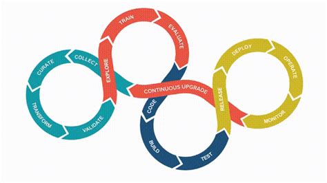 Modernizing Ai Ml Workloads With Amazon Sagemaker Mlops Eco System