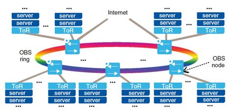Rate Adaptable Optical Transmission And Elastic Optical Networks Fosco Connect