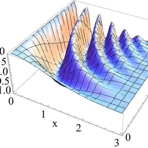 Real Part Re And Imaginary Part Im Of Ground State Wave Function