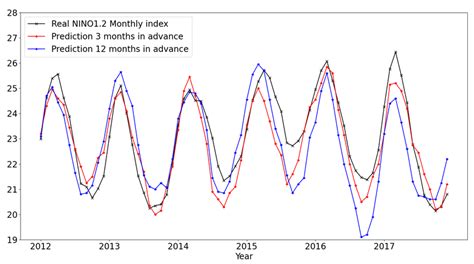 Monthly Nino3 4 Predictions January 2012 To December 2017 Using Svd Download Scientific