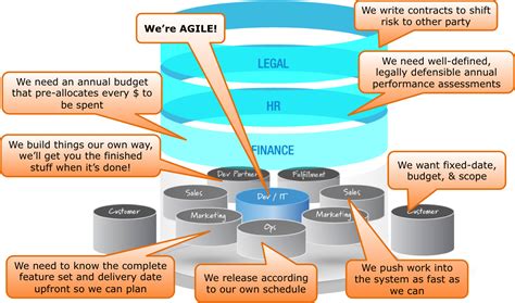 Blog Agile Misalignment Through The Enterprise Value Chain Innolution