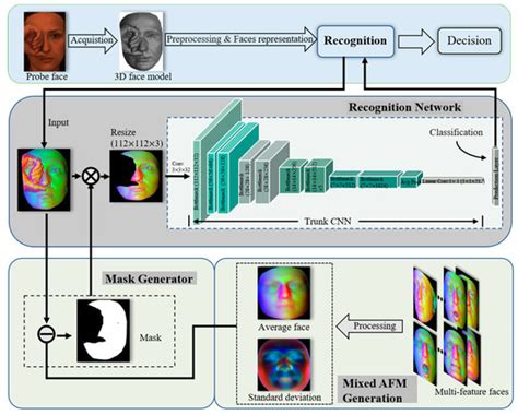 3d Face Recognition Technology