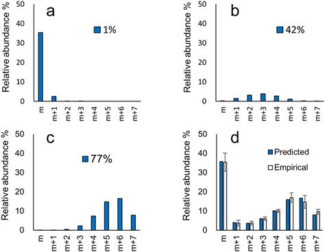 Predicted And Empirical Relative Abundance Of Each Isotopomer Of C2