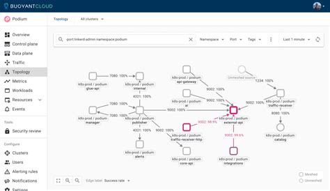 Buoyant Brings Dynamic Requests To Linkerd Service Mesh Routing Cloud Native Now