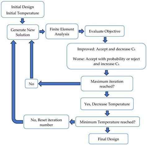 Structural Design With Self Weight And Inertial Loading Using Simulated Annealing For Non