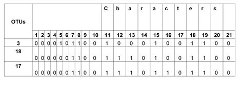 Below Is The Table Of Characters 1 21 Scored For