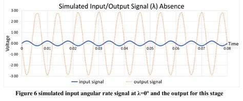shows the actual reading of the output signal in the absence of λ and Download Scientific