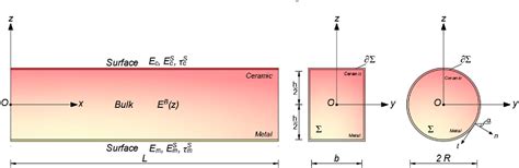 Figure 1 From Application Of Surface Stress Driven Model For Higher