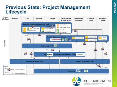 implementation review eppm p6 8 2 at a major utility oracle primave…