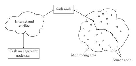 Basic Structure Of Wireless Sensor Network Download Scientific Diagram