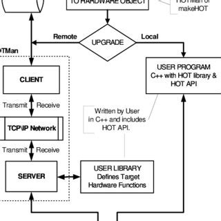 Design Flow For Creation Use Of Hardware Objects Download Scientific Diagram