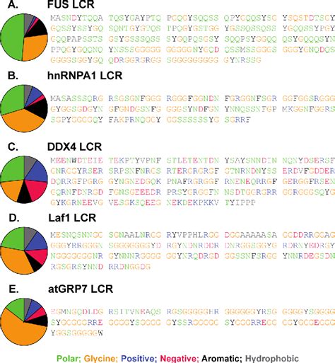 figure 4 from relationship of sequence and phase separation in protein