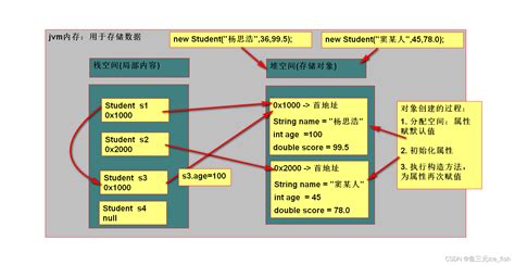 Java语言程序设计1 第七章：面向对象 Csdn博客