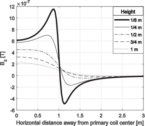 Figure 2 From Lateral Position Error Reduction Using Misalignment Sensing Coils In Inductive