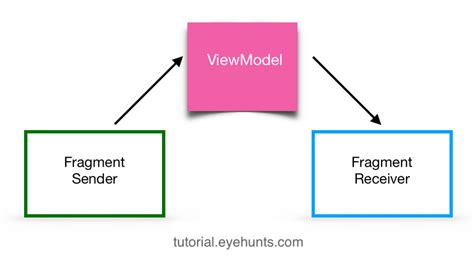 share data ⇔ between fragments used viewmodel example eyehunts