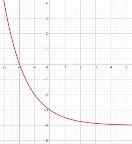 How To Find The Asymptote Given A Graph Of An Exponential Function Algebra Study Com