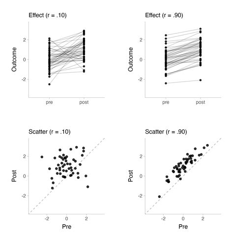 Extracting Pre Post Correlations For Meta Analyses Of Repeated Measures Designs