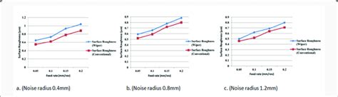 Feed Rate Against Surface Roughness For Each Tool Nose Radius
