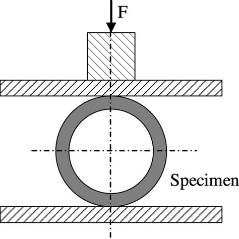 Loading Schematic Of Radial Compressive Test Download Scientific Diagram