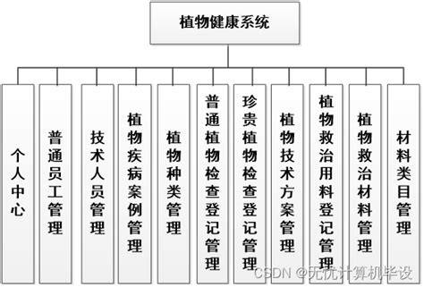 springboot植物健康系统 csdn博客