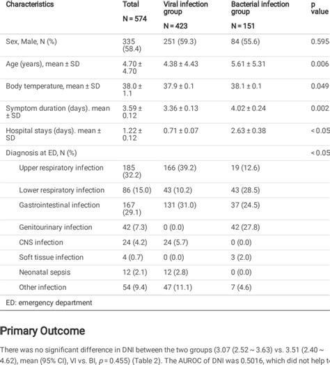 Baseline Demographic Characteristics Download Scientific Diagram