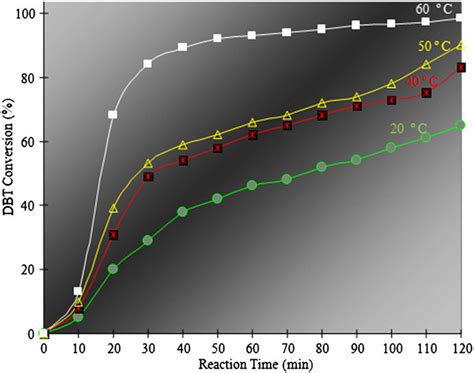 Oxidation Desulphurization Of Dbt 500 Ppm S Versus The Reaction