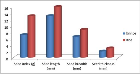 Figure 3 From Comparative Qualitative Analysis Of Unripe And Ripe