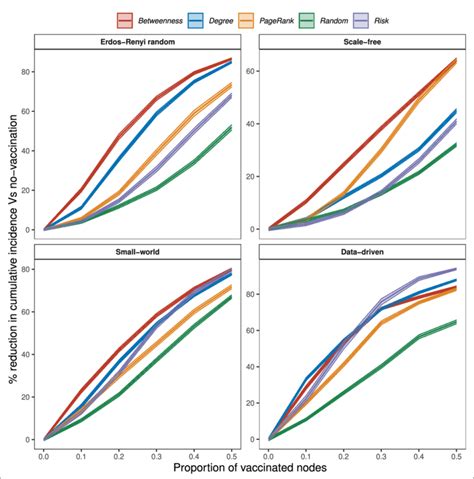figure percentage reduction in node cumulative incidence relative to no