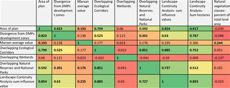 Pearson Correlation Coefficient Between Different Metrics Assed Over
