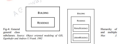 Geo Relational And Object Oriented Data Structure Remote Sensing