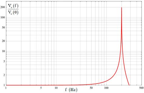 input output amplitude frequency response under ideal conditions