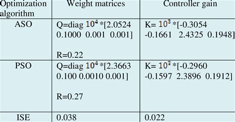 After Applied This Intelligent Algorithm Pso Apso Results Are