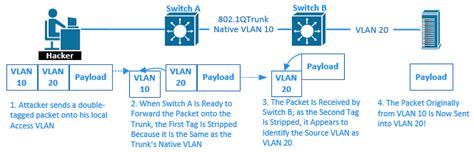 Vlan Hopping The Network Vulnerability You Cant Ignore By Above The Firewall Medium