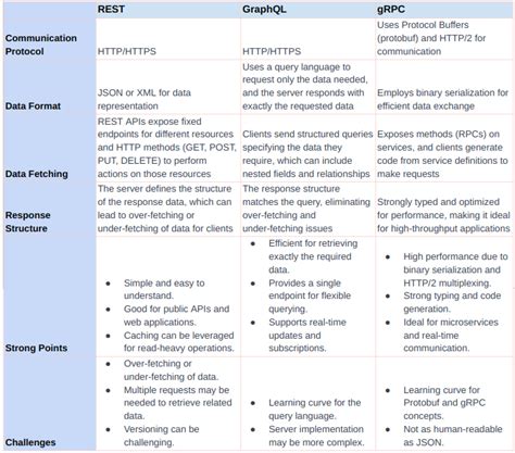 rest vs graphql vs grpc when designing apis for modern… by anshul