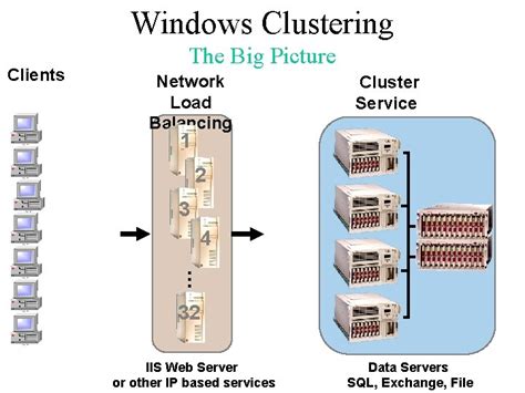 Microsoft Load Balancing And Clustering Outline Introduction Load
